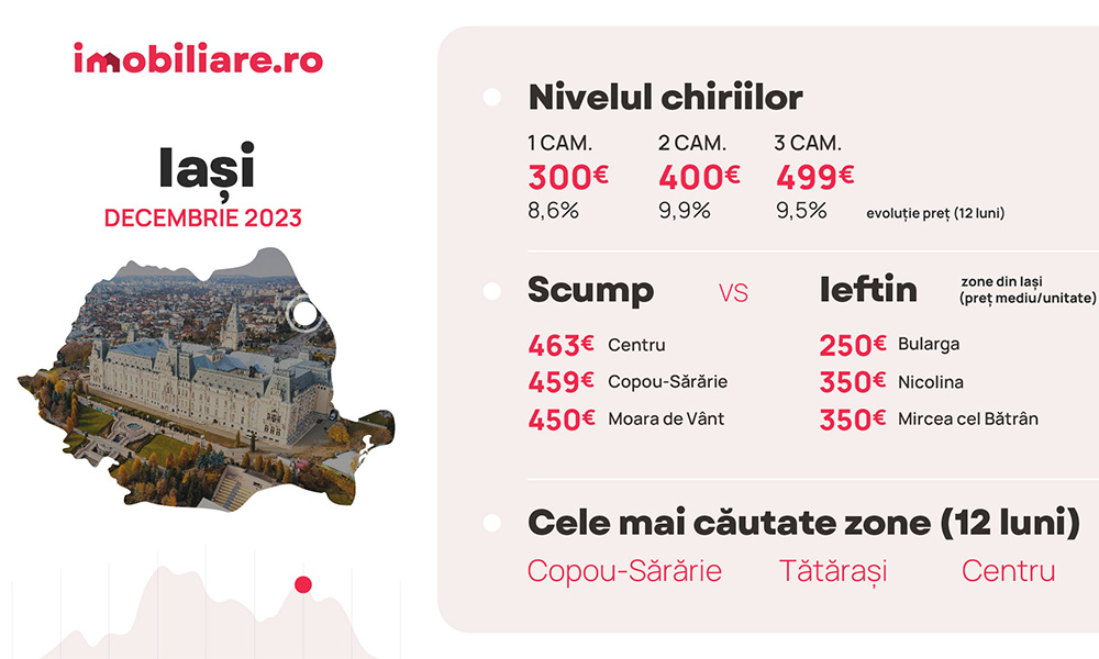Analiză: În Iași și Timișoara sunt cele mai accesibile chirii din țară ...